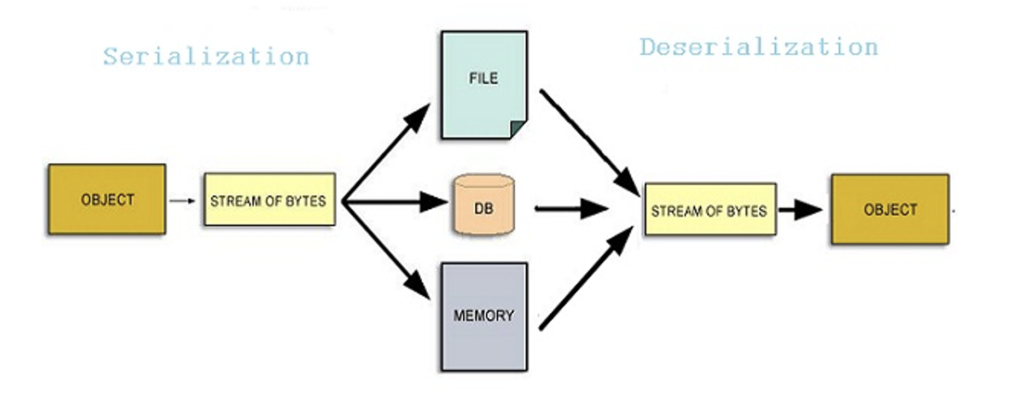 What Is Data Serialization An Introduction Seb Programmathically Phd 2326